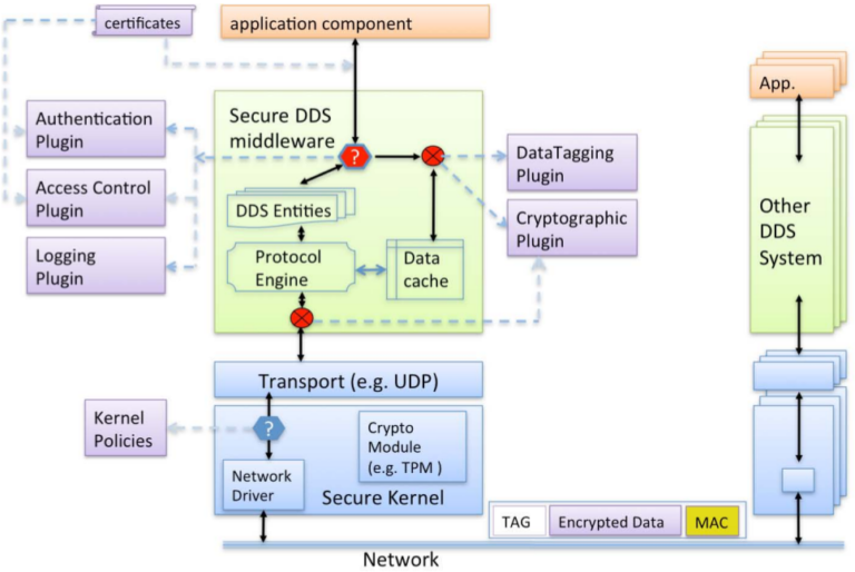 9. Support of DDS Security — VortexCafe 2.4.0 documentation